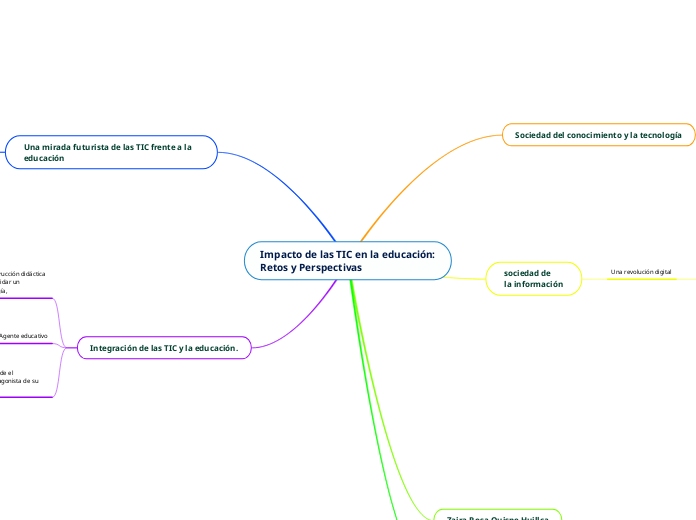 Impacto de las TIC en la educación: Retos ...- Mind Map